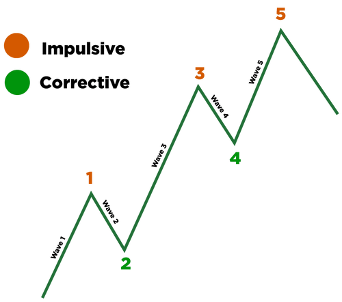 Elliott Wave theory explained for absolute beginners